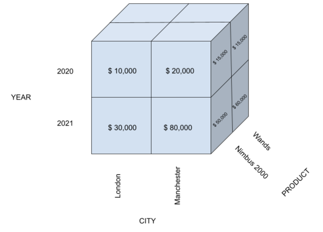 Understanding OLAP Cubes A Guide For The Perplexed